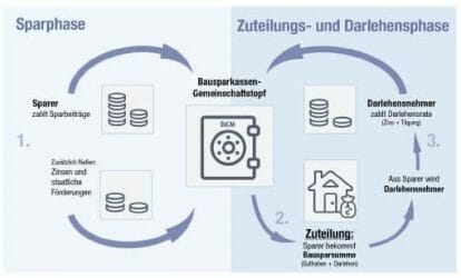 Bausparvertrag Vergleich | Bausparrechner | Beratung
